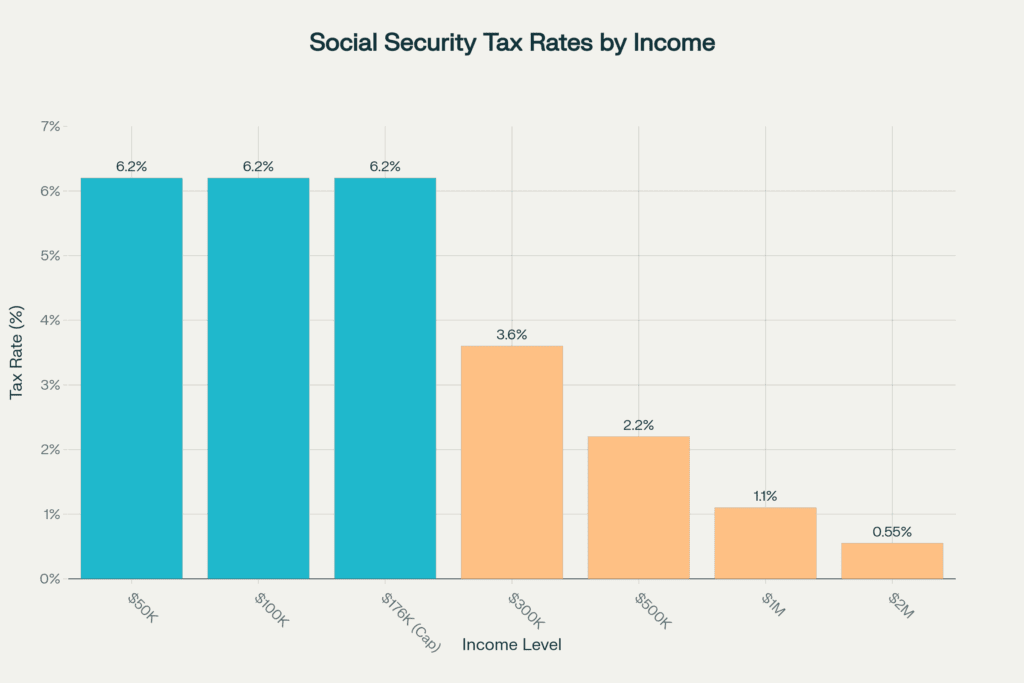Easy Way to Save Social Security: Lift the salary cap - Doctor Paradox